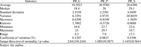 Basic Statistics Of Pr Indicator For People With Low Level Of Education