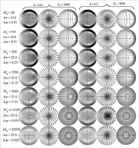 Secondary Flow Vector Plots Of The Secondary Flow And Axial Flow For