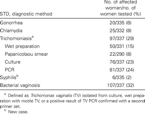 Prevalence Of Sexually Transmitted Diseases Stds Among Women Download Table
