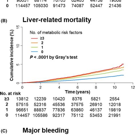 Cumulative Incidences Of A Hcc B Liver‐related Mortality And C