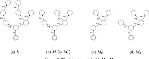 Figure 2 From Supervisory Control Of Concurrent Discrete Event Systems Semantic Scholar
