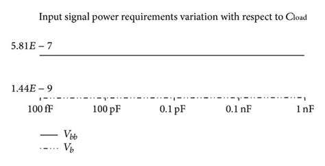 Signal Power Requirement With Respect To C Load Download Scientific Diagram