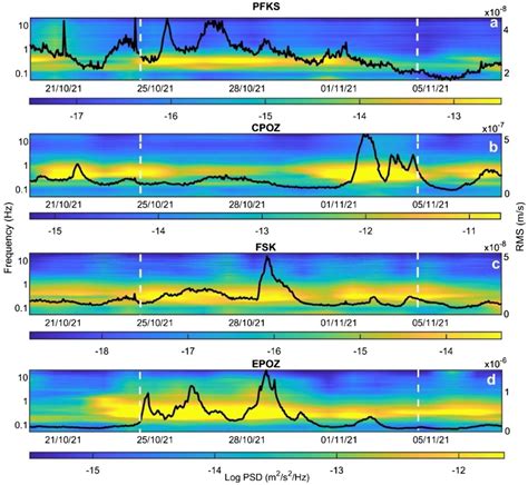 Spectrograms And Rms Amplitude Time Series For The Sm Band 01 02