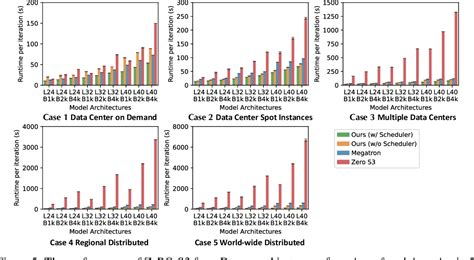 Figure 5 From Decentralized Training Of Foundation Models In Heterogeneous Environments