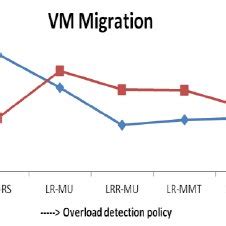 VM Migration Comparison Download Scientific Diagram