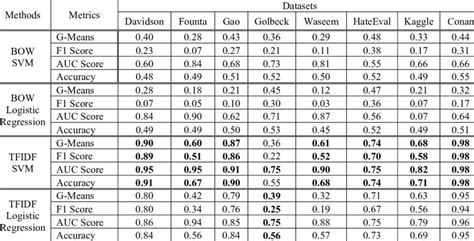Traditional Feature Representation With Machine Learning Download