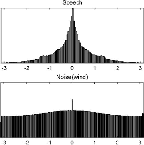 Figure 2 From Coherence Based Dual Microphone Wind Noise Reduction By Wiener Filtering