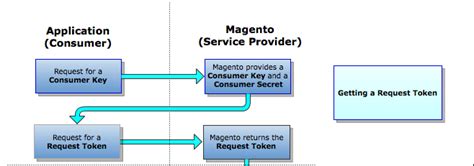 Rest Api Authentication And Usage Workflow Magento Forums