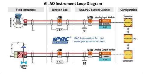 Streamline Your Projects With Top Tier Instrumentation Detail Engineering Services By Ipac