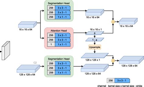 Figure 4 From Dma Net Deeplab With Multi Scale Attention For Pavement Crack Segmentation