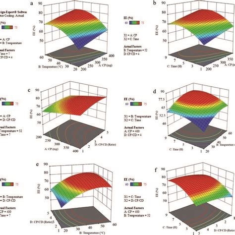 Showing The Simultaneous Effects And 3d Surface And Contour Plots Of R Download Scientific