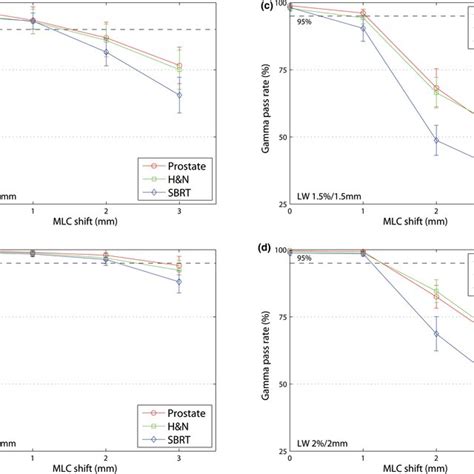 Mean Gamma Passing Rate ±1 Sd For Three Entities Prostate Handn And