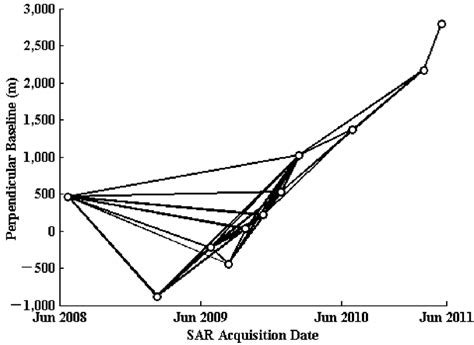 Spatial And Temporal Baselines Of The Interferograms Circles Represent