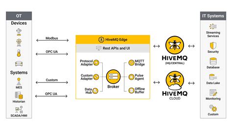 Hivemq Edge Software Based Edge Mqtt Gateway