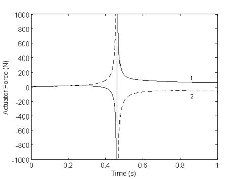 Singularity Robust Inverse Dynamics Of Parallel Manipulators Intechopen