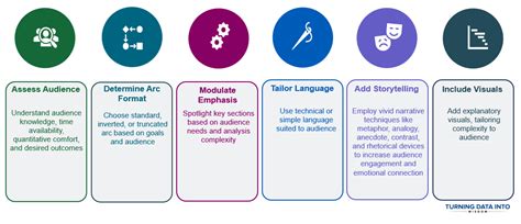 Turning Data Into Wisdom