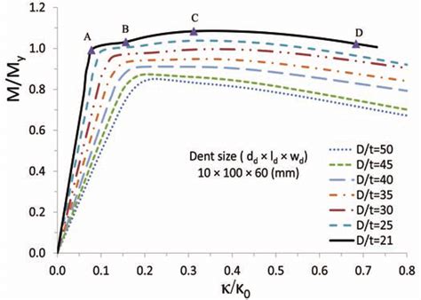 18 Bending Moment Curvature Diagrams With Varying Of D T Download Scientific Diagram