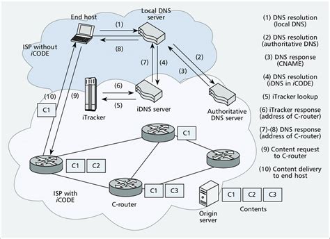 Operation Of Icode When The Request Comes From An End Host Outside The