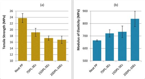 Tensile Properties Of Single Hybridization Ratios Of 10 20 And 30 Wt Download Scientific