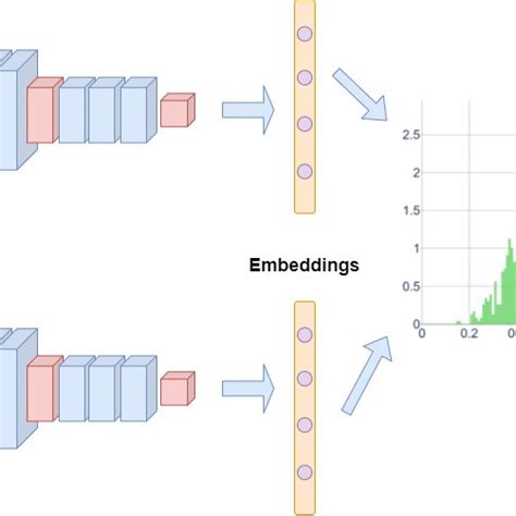 Face Verification Pipeline For Comparison Of Two Faces Using The Download Scientific Diagram