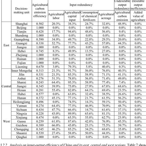 Input And Output Of Agricultural Carbon Emission Efficiency Of China Download Scientific