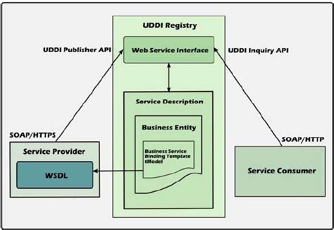 SOAP WSDL And UDDI Interaction Laliwala Web Service Download Scientific