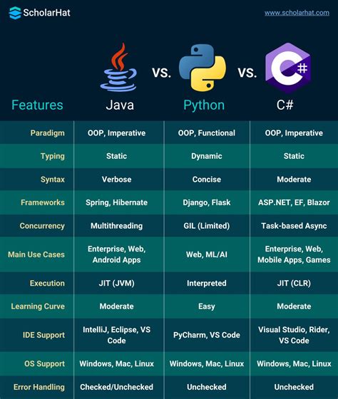 Scholarhat On Linkedin Scholarhat Softwaredevelopment Java Python Csharp Programming