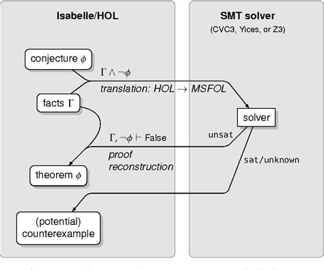 figure 1 1 from proving theorems of higher order logic with smt solvers