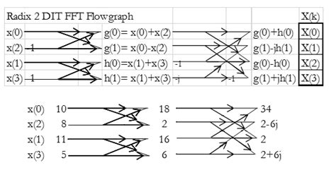 Draw The Radix 2 Dit Flow Graph And Find The Dft Of The Sequence Xn