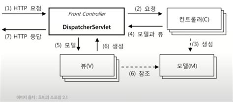 [spring] Dispatcher Servlet