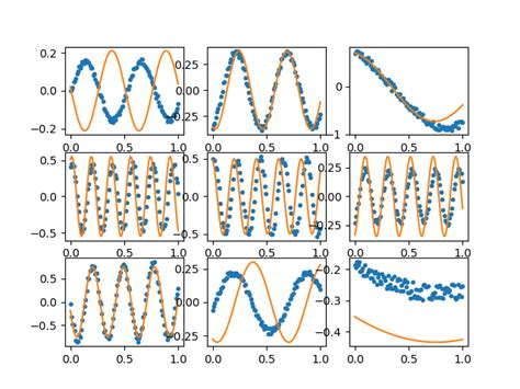 Machine Learning Can Ml Be Used To Curve Fit Data Based On Dataset Of