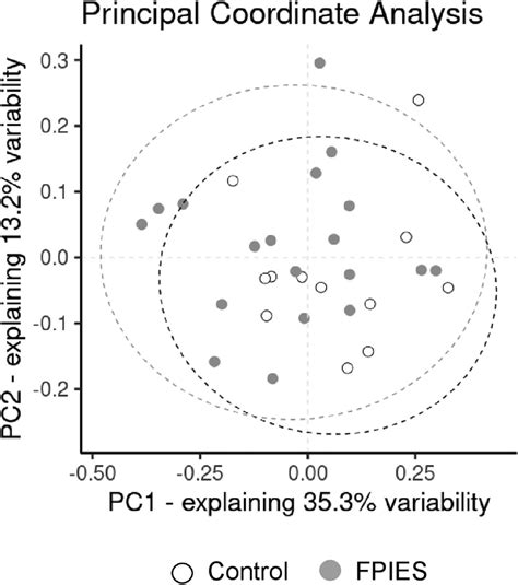 Microbial Community Structure B Diversity Evaluation Of The Fecal Download Scientific Diagram