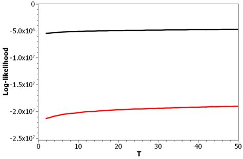 Log Likelihood Distribution Over T Probabilistic Latent Semantic