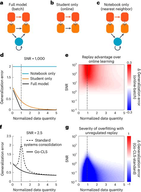 Normative Benefits Of Complementary Learning Systems For Download