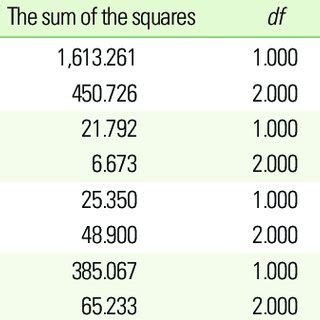 Compound Variance Analysis Test Download Scientific Diagram