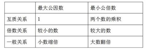 如何求几个数的最小公倍数和最大公因数 新知