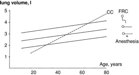 Influence Of Age On Functional Residual Capacity Frc Awake In Different Body Positions