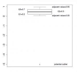 Five Number Summary And Boxplot Introduction To Applied Statistics