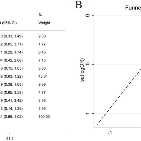 Forest Plot Fixed Effects Model And Funnel Plot For Publication Bias Download Scientific