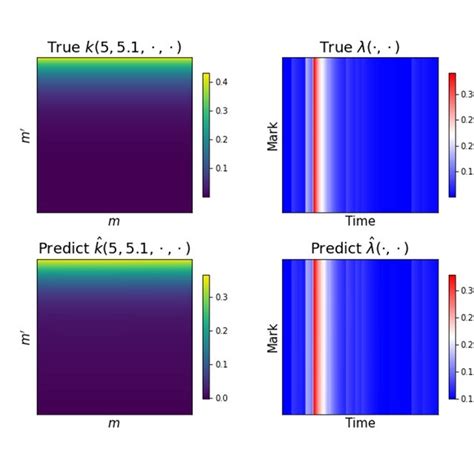 Figure A2 Kernel Recovery Results Of 2d Exponential Kernel The First Download Scientific