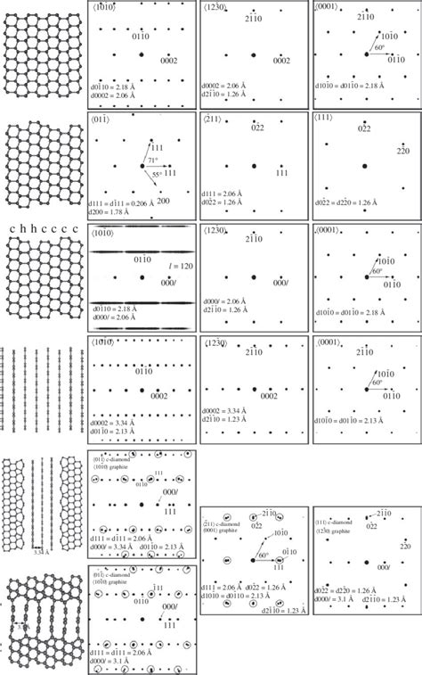 Structure Models And Calculated Diffraction Patterns Of H C And Ch