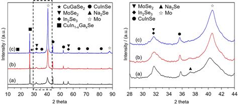 XRD Pattern Left And Its Partial Enlargement Right Of CIGS Films Download Scientific