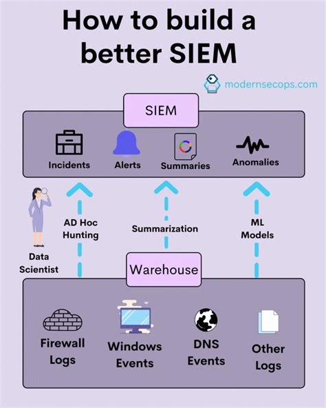Seyed Nouraie On Linkedin Secops Cybersecurity Siem Data