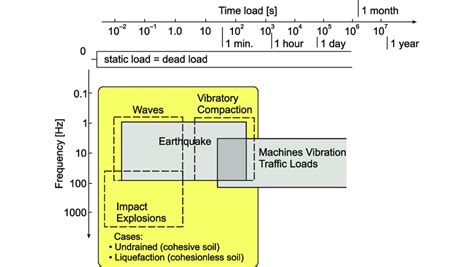 Load Types Acting On The Soil Area Download Scientific Diagram