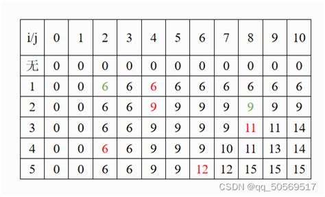 01背包问题 动态规划 Python代码、优化python动态规划解决 古堡探险 Csdn博客