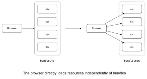 Is Webpack Packaging Too Slow Try The Bundleless Mode Alibaba Cloud Community
