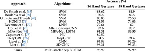 Performance Of The Multi Stacked Bilstm Network Initialized With Download Scientific Diagram