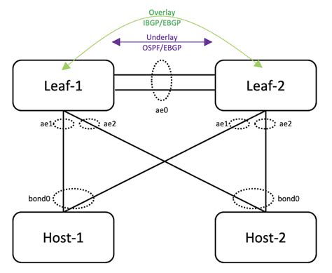 Esi Lag Made Easier With Ez Lag
