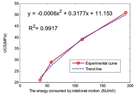 The Graph From Table 3 Of Ucs Y Vs Energy X Download Scientific Diagram