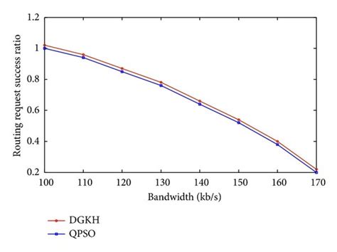 Comparisons Of Routing Request Success Ratio A Delay B Bandwidth